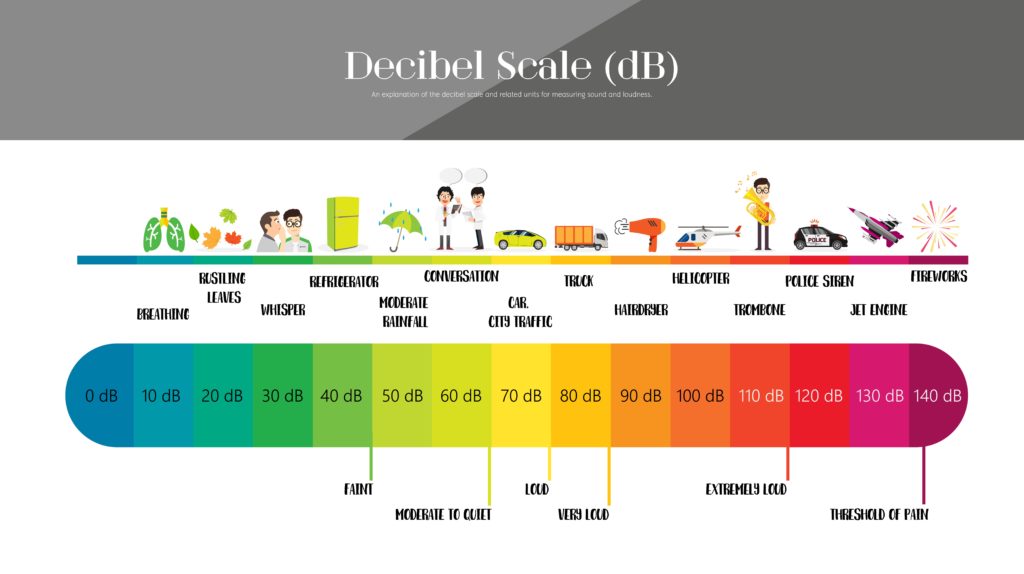 Decibel Scale Hugo Carter